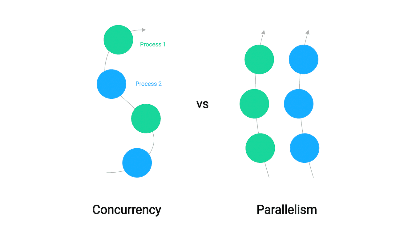 Concurrency | Learn Go