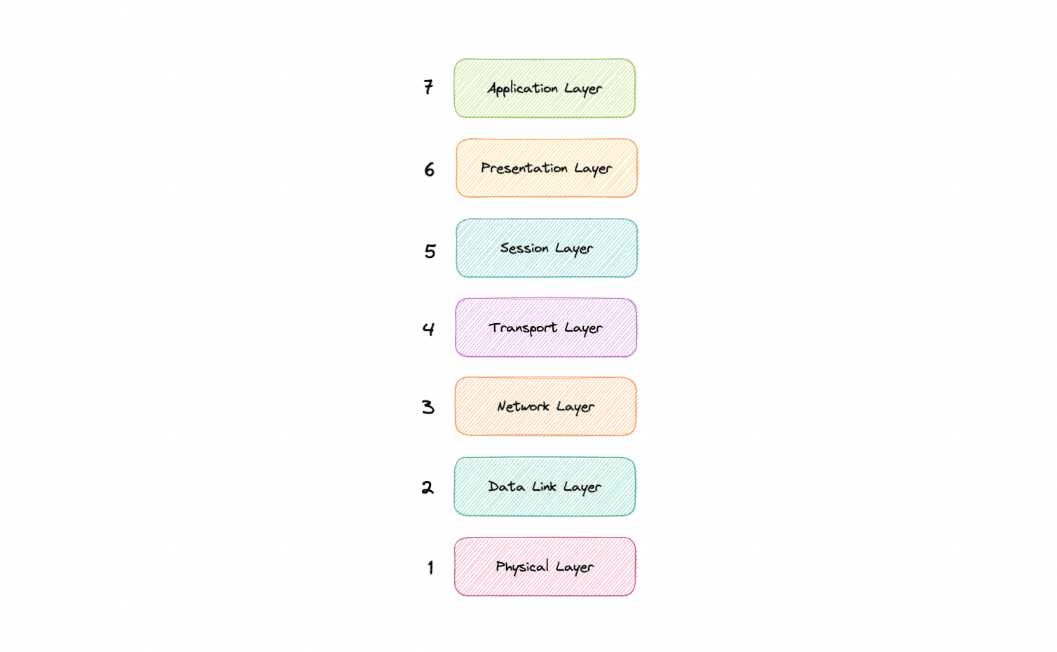 OSI Model | System Design