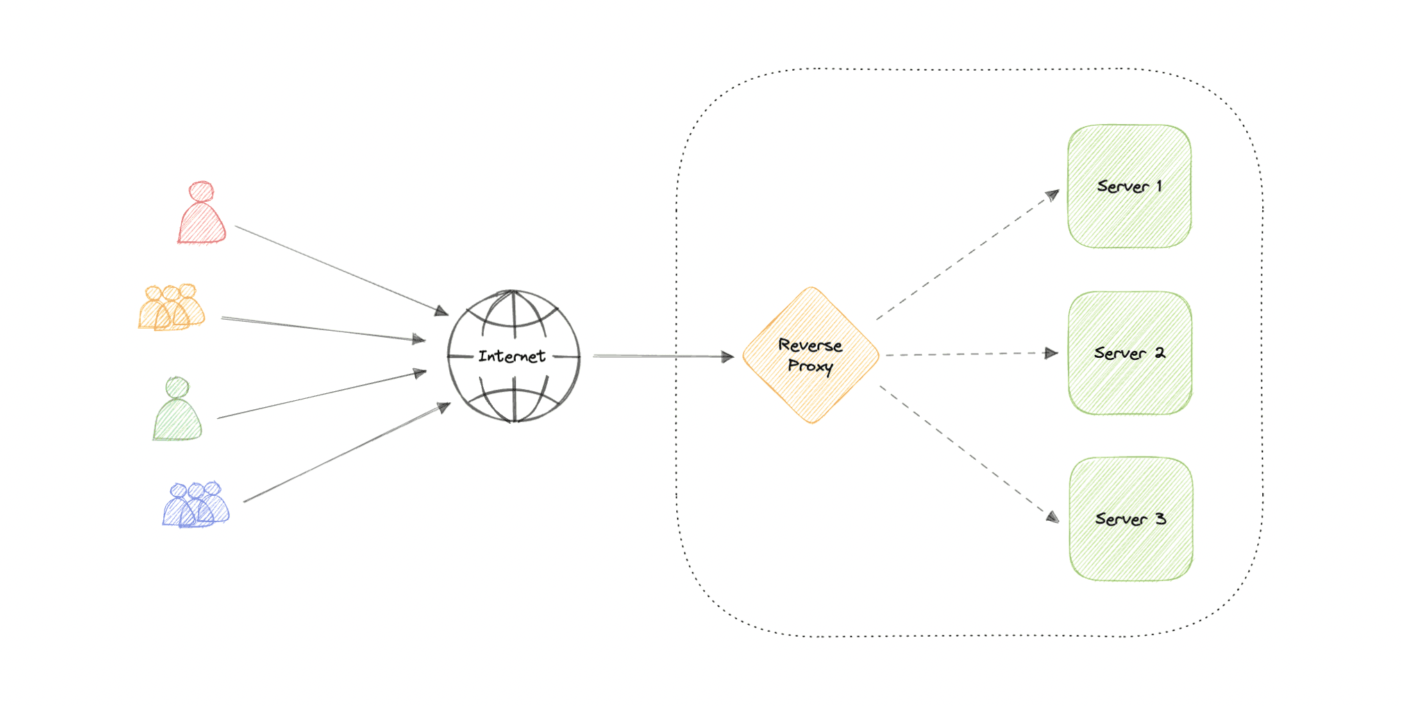 Proxy | System Design