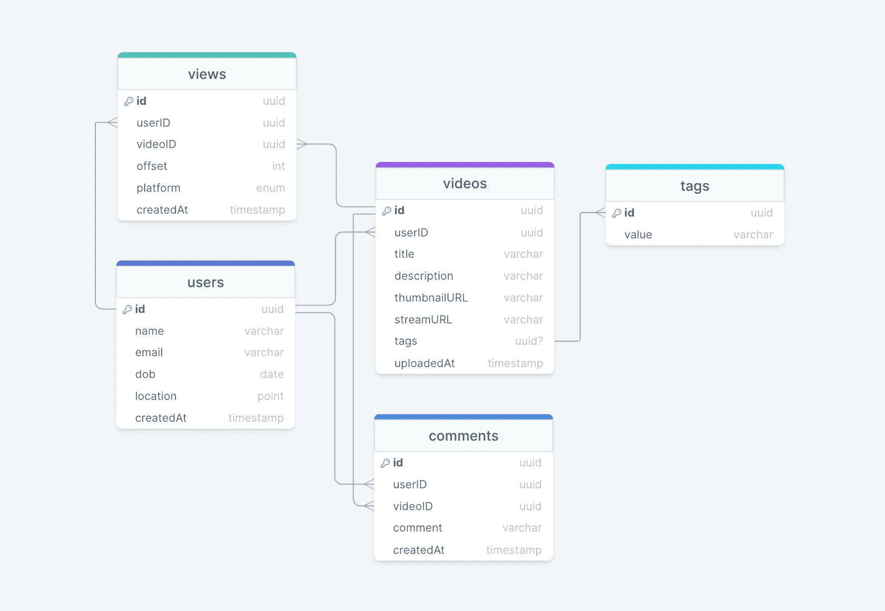 Netflix | System Design