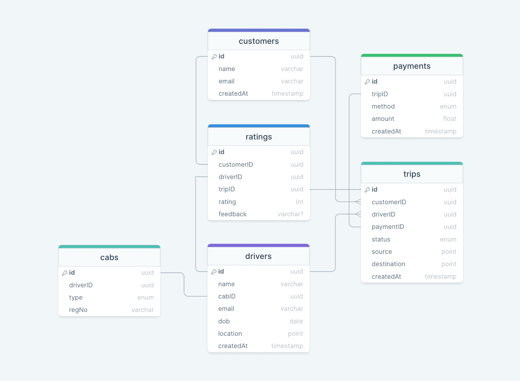 Uber | System Design