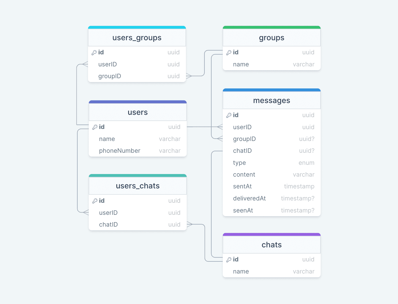 WhatsApp | System Design