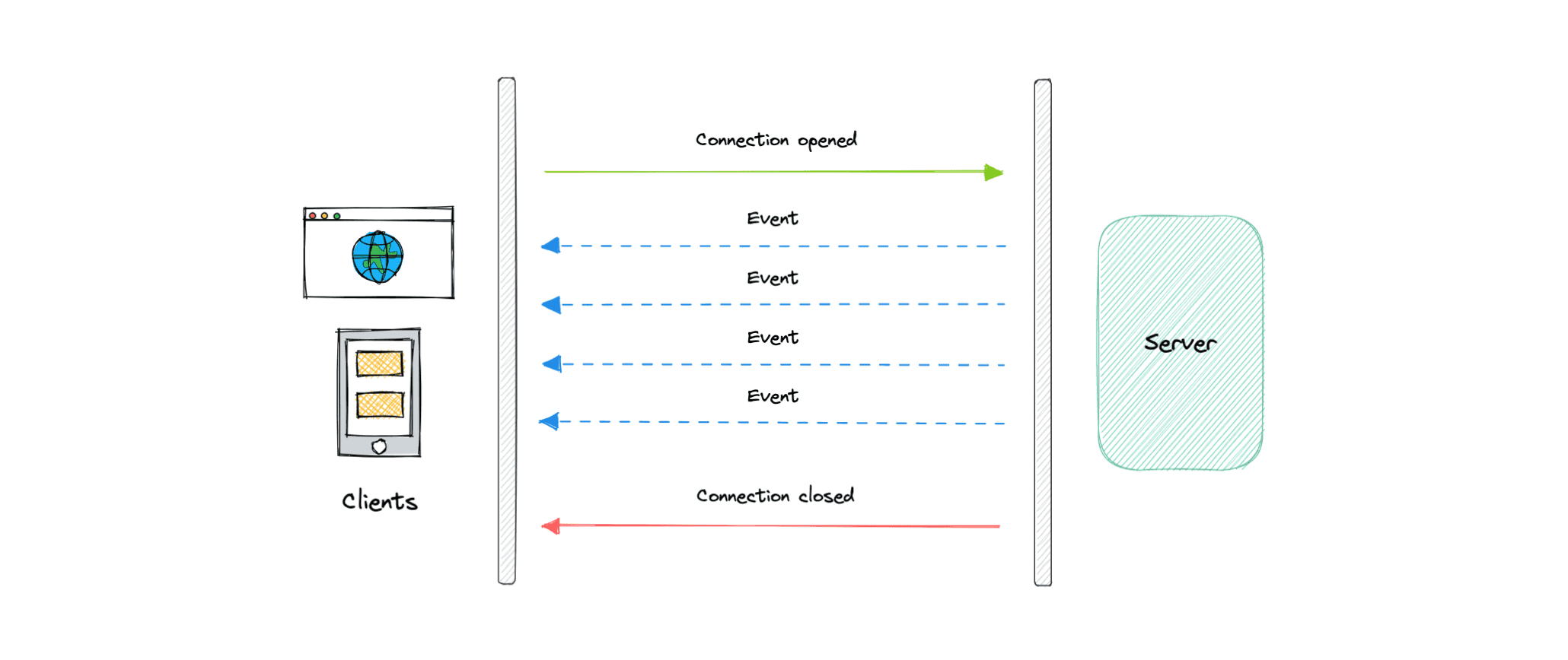 Long Polling Websockets Server Sent Events Sse System Design
